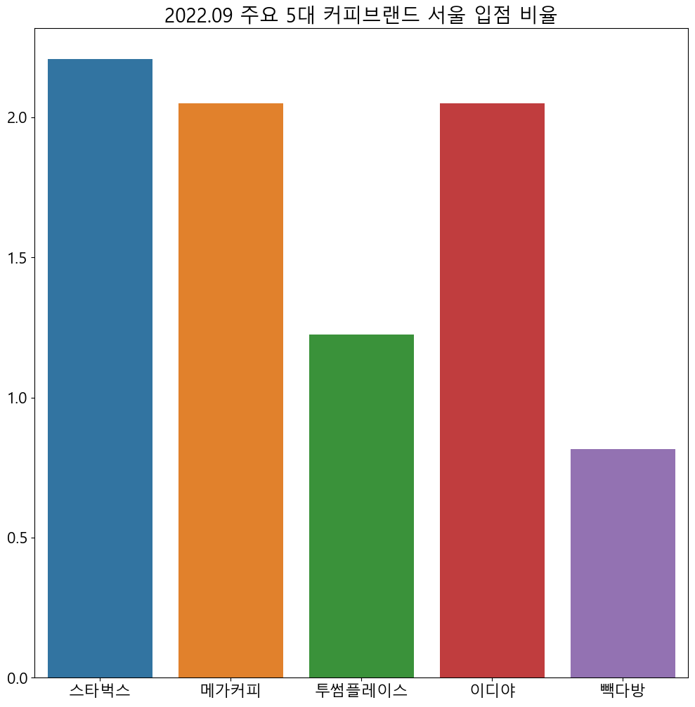 Python 9 Pandas 공공데이터 분석 Dev Learning Note